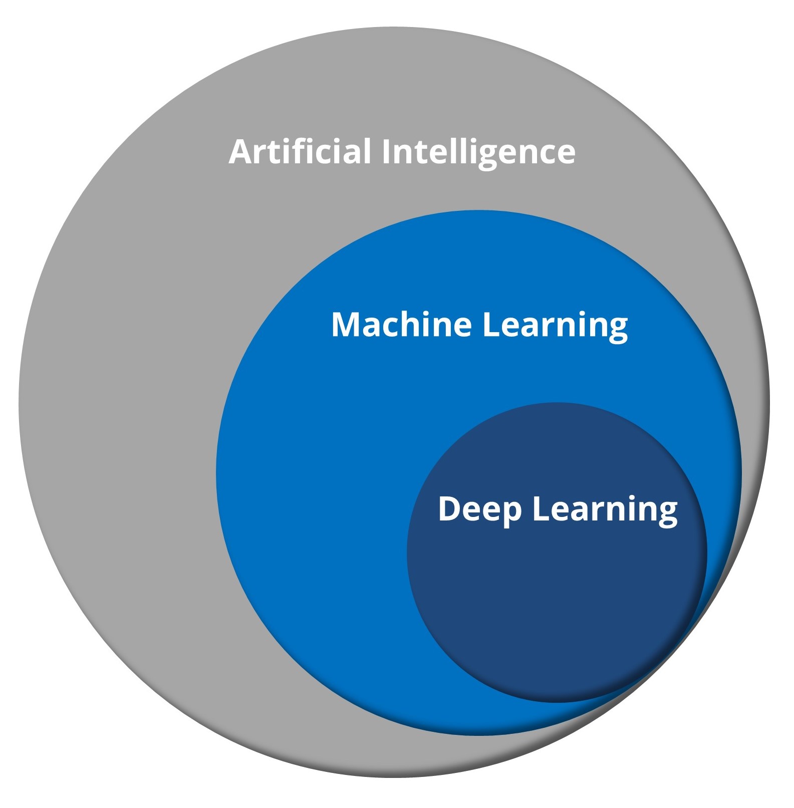 Deep learning & Machine learning - YourSix
