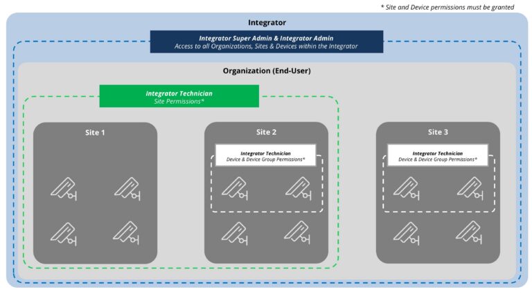 Integrator Users & Permissions - YourSix